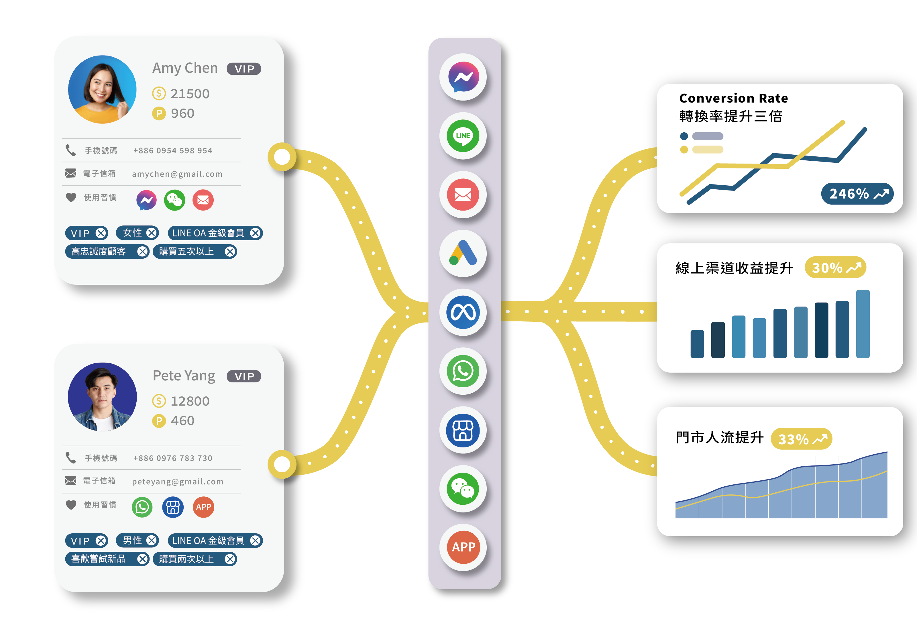 OmniSegment CDP｜台灣最大 CDP 滿足零售全渠道 CRM 需求